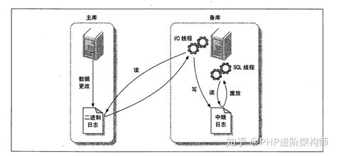 Mysql主从复制详解 知乎