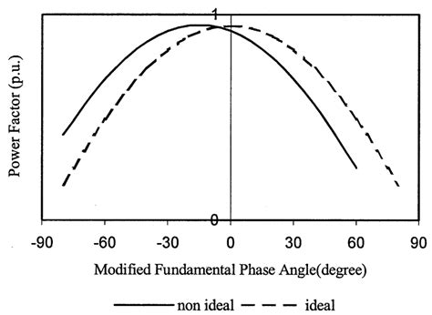 Variation Of Distortion Factor Disf Displacement Factor Disf And