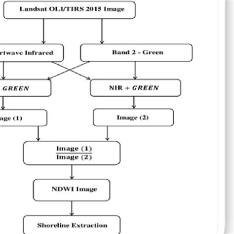 Methodology To Extract Shoreline Using Classification Method Download Scientific Diagram