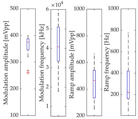 Time Efficient Snr Optimization Of Wms Based Gas Sensor Using A Genetic Algorithm