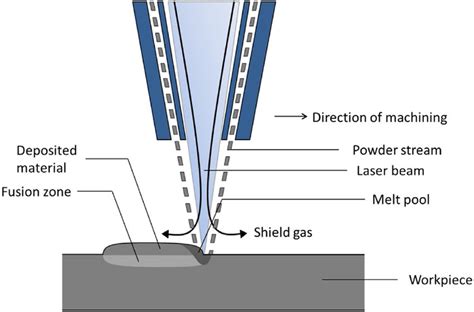 Schematic Representation Of Metal 3d Printing Using Selective Laser Download Scientific Diagram