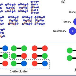 A And Site Clusters In An FCC Lattice B Occupation Download Scientific Diagram