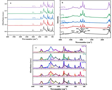 A C Ftir Spectra Of Ag Cuorgopvdf Nanocomposite With Concentration