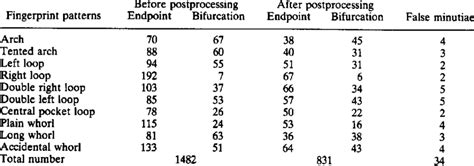 Postprocessing Results For Different Fingerprint Patterns Download