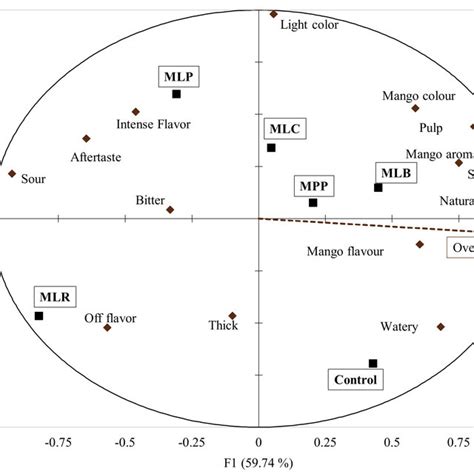 Multifactorial Analysis Mfa Using Overall Liking Ratings And Cata N
