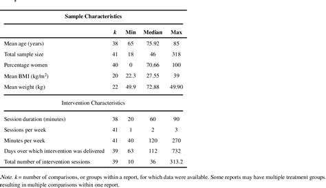 Table 1 From Physical Activity Intervention Effects On Physical Function Among Community