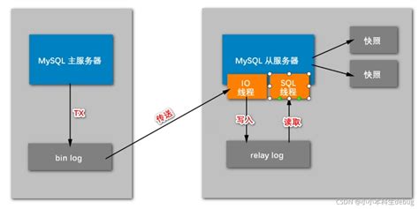 Mysql读写分离、mysql锁机制读写分离 锁开销 Csdn博客