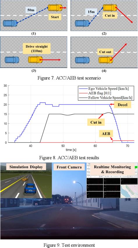 Figure 8 From Connected Vehicle In The Loop Test Environment With V2x
