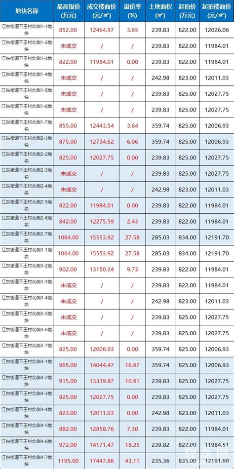 成交量69！成交总额163亿元！江东这批沿街商住地块成交！ 义乌房子网新房