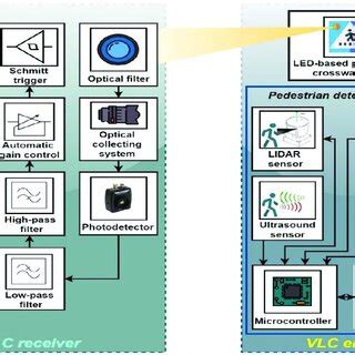 Schematic Of The Proposed System Showing The Interconnectivity Between Download Scientific