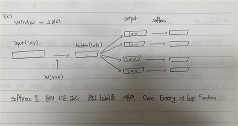 efficient estimation of word representations in vector space 리뷰