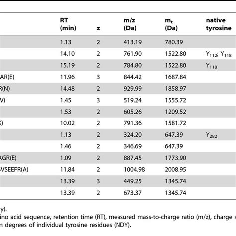 HPLC Chip MS MS Analysis Download Table