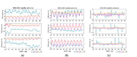 Variation In The Orbit Errors Of Bds Satellites In Different Orbits