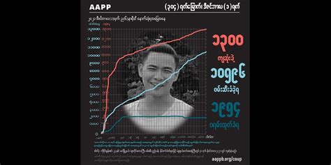 Dvb စစ်ကြောရေးတွင် နှိပ်စက်ခံရပြီးကျဆုံးခဲ့သည့် ဝေါလူငယ်အပါအဝင် က