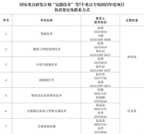 市科委、中关村丨关于转发国家重点研发计划“氢能技术”等7个重点专项2023年度项目申报要求文件的通知 政策 中小企业