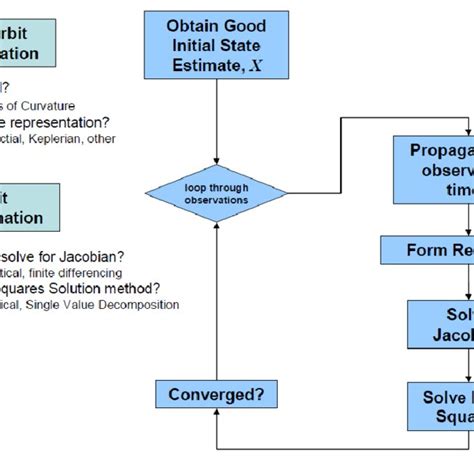Illustrates The Overall Orbit Determination Process Data Used To Download Scientific Diagram
