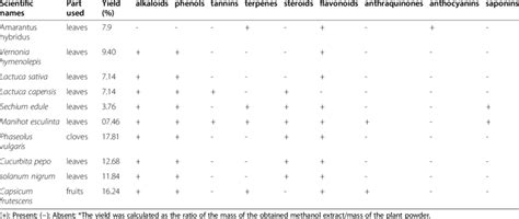 Extraction Yields And Phytochemical Composition Of The Plant Extracts Download Table
