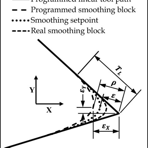 Geometric Parameters Of The Local Smoothing Operation Download