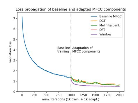loss propagation for baseline and adapted mfcc components best viewed download scientific