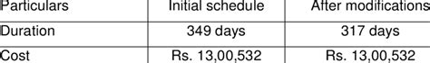 MS Project Report Analysis Download Table