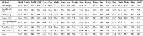 Table 1 From Improving Semantic Segmentation Via Decoupled Body And Edge Information Semantic