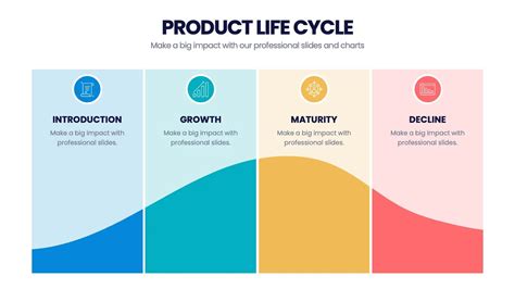 Difference Between Project And Product Life Cycle Product Development