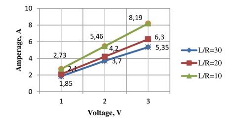 The Dependence Of The Anode Current On The Voltage At Different
