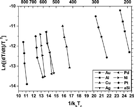 Arrhenius Plot For Different Metals Download Scientific Diagram
