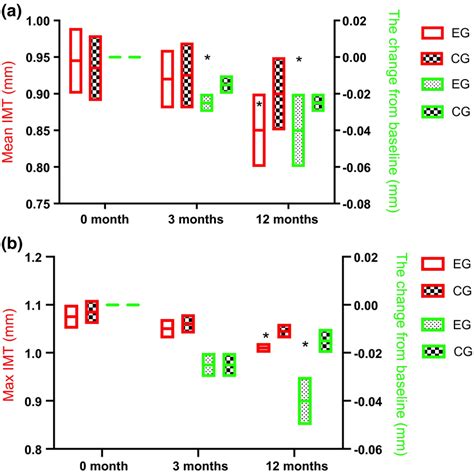 The Effects Of MLD On The Values Of IMT A Mean Values Of IMT B Download Scientific
