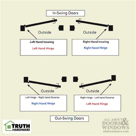 Right Hinge Vs Left Hinge At Hunter Berry Blog