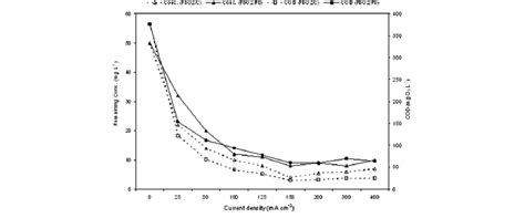 The Effect Of Current Density On Linuron And Cod Removal Using Pbo 2 Download Scientific