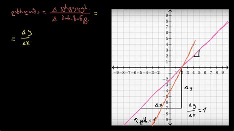 დადებითი და უარყოფითი დახრილობა Youtube