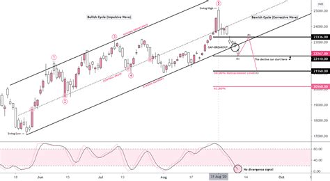 Nse Bank Nifty Detailed Trend Forecast For Nse Banknifty By Forextidings Tradingview India