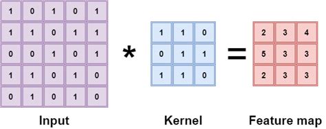 Convolution Example Download Scientific Diagram