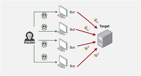 How To Detect And Mitigate Botnet Attacks