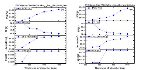 The Variation In The Photovoltaic Performances With The Thickness Of Download Scientific