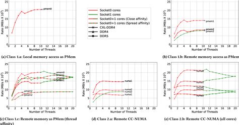 Figure 5 From Cxl Memory As Persistent Memory For Disaggregated Hpc A Practical Approach