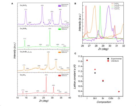 A Indexed X Ray Diffraction Patterns Of The Cs 2 Snx 6 X Cl Br