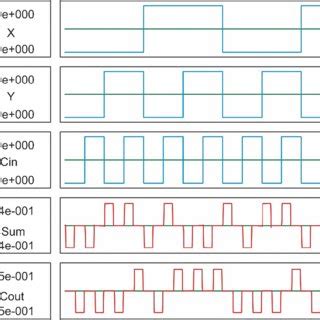 Simulation Results For Proposed One Bit Full Adder Download Scientific Diagram