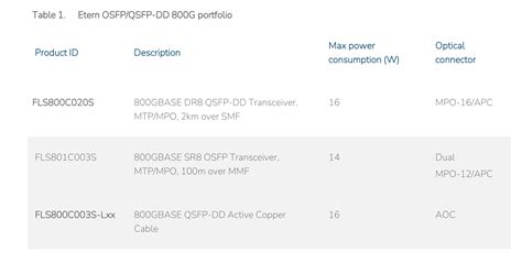 Etern Osfp Qsfp Dd 800g Transceivers Overview