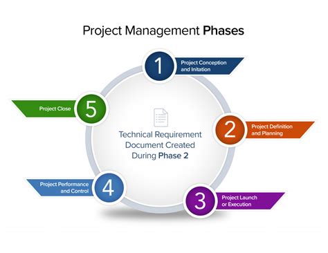 Structure Of A Requirement Document Fasrselect