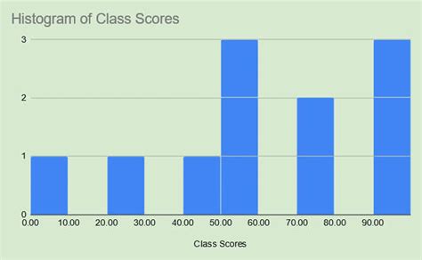 Learn How To Make A Histogram In Google Sheets In Mins
