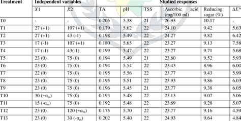 Rotatable Central Composite Designs With Independent Variables And Download Scientific Diagram