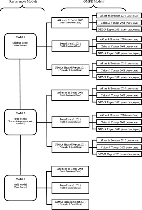 Graphic Representation Of The Logic Tree Structure Download Scientific Diagram