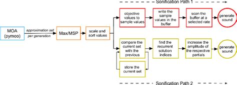 the pipeline of sonopt download scientific diagram