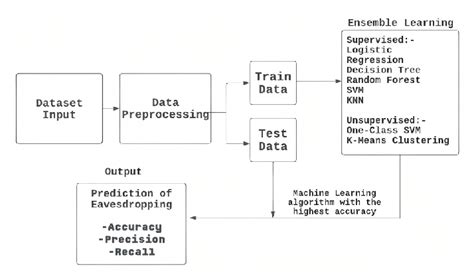 Figure 1 From Eavesdropping Attack Detection In Uavs Using Ensemble