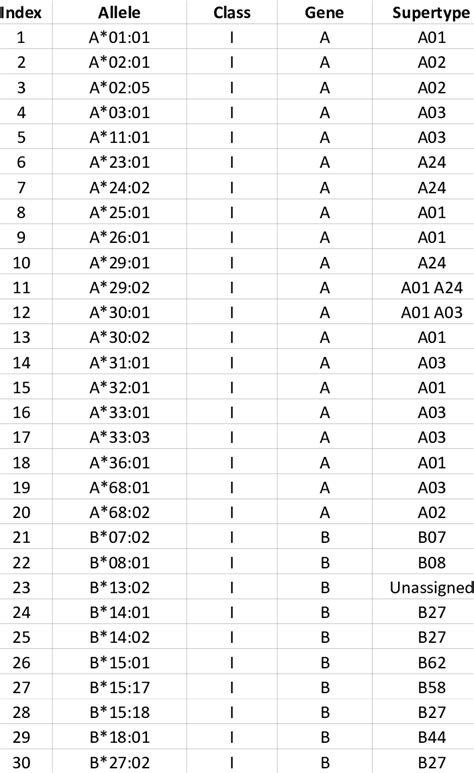 The 127 Hla Alleles Used And Their Class Gene And Supertype Assignments Download Scientific