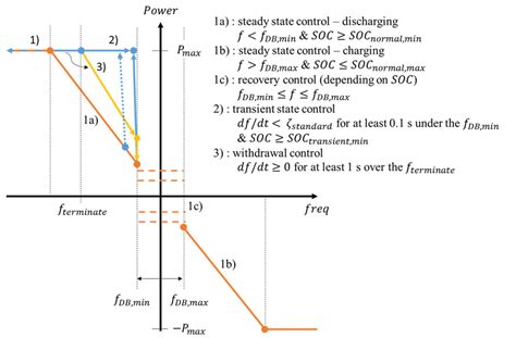 Control Strategy Of The Bess For Providing Virtual Inertia And Primary