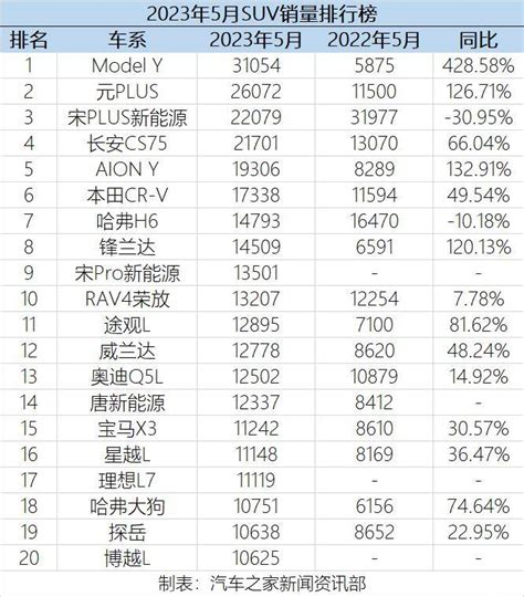 整体稳健回暖 乘联会公布5月suv销量搜狐汽车搜狐网
