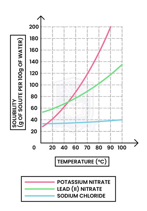 Gases Chart Solubility In Water